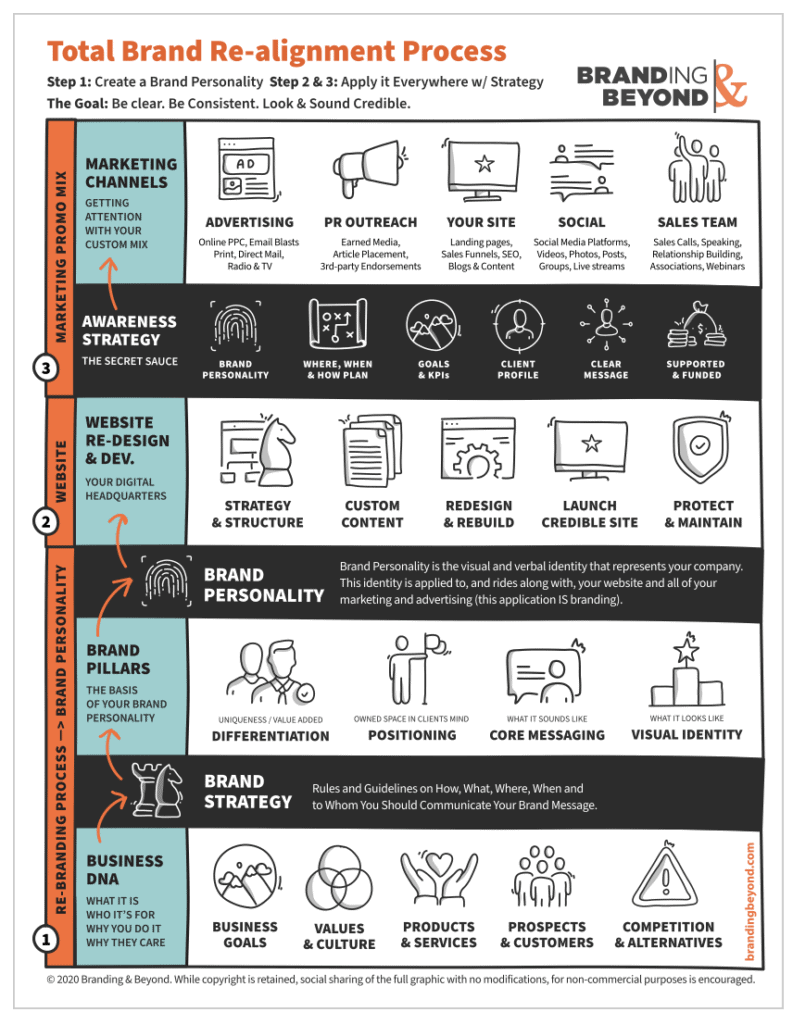 Free Offer Brand Assessment Bundle • Branding and Beyond