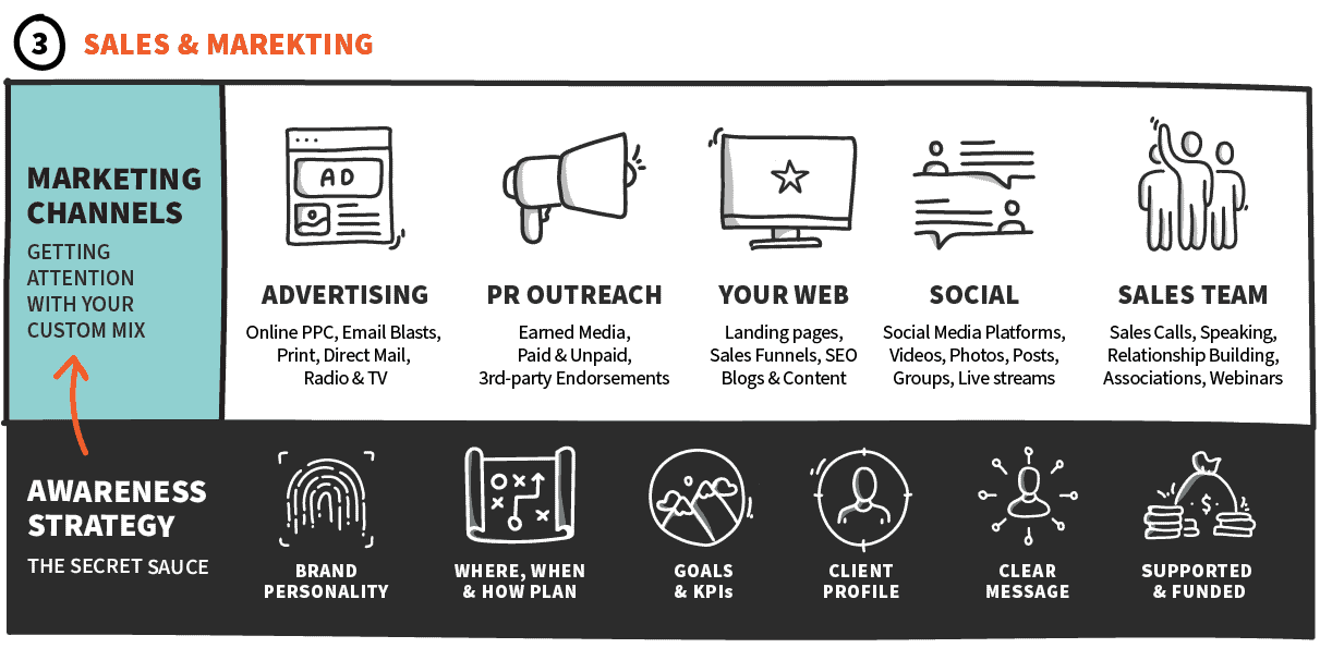 Do you have brand alignment? Learn how to make sales easier.