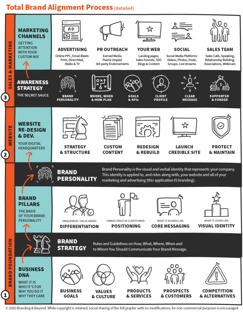 Do you have brand alignment? Learn how to make sales easier.