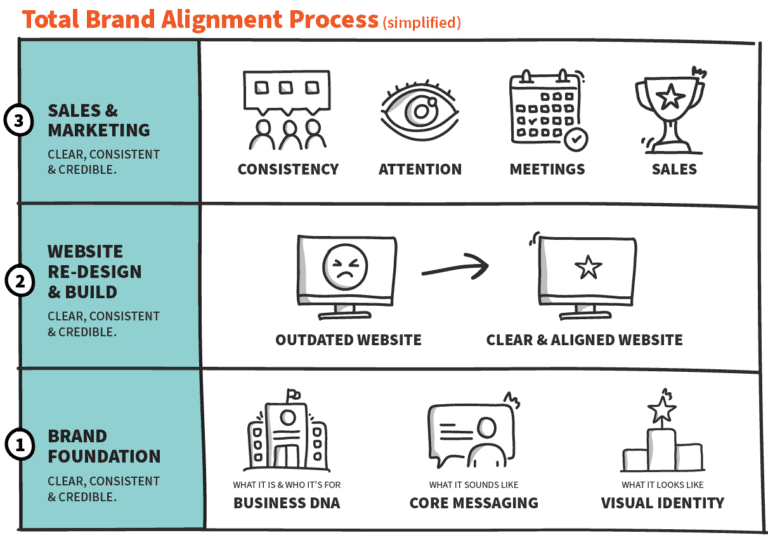 Do you have brand alignment? Learn how to make sales easier.